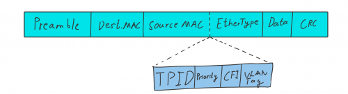 How VLAN works - 802.1Q - Code Intrinsic