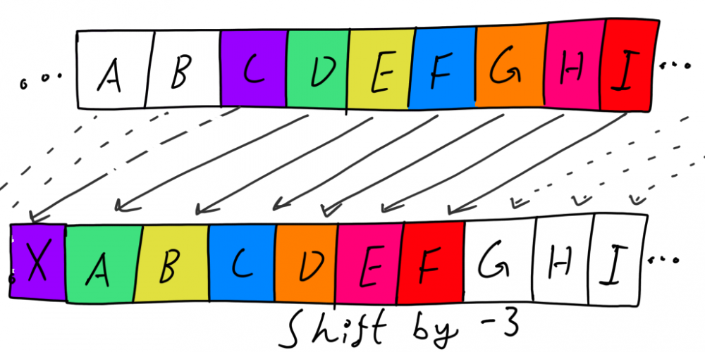 Caesar Cipher - Cryptographic - Code Intrinsic